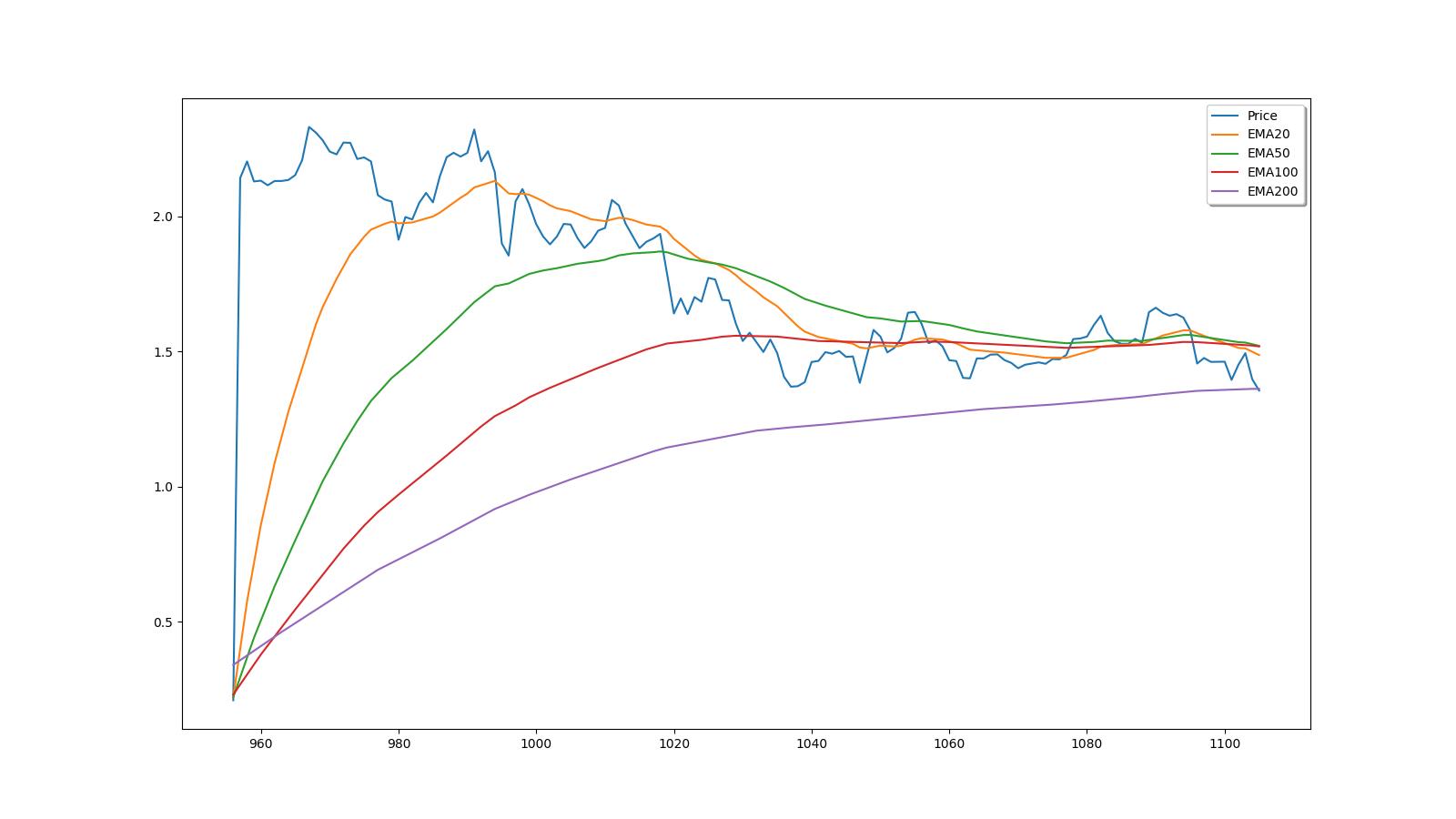 SpookySwap Exponential Moving Averages
