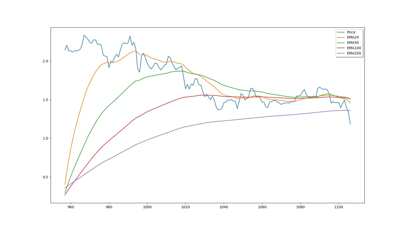 SpookySwap Exponential Moving Averages