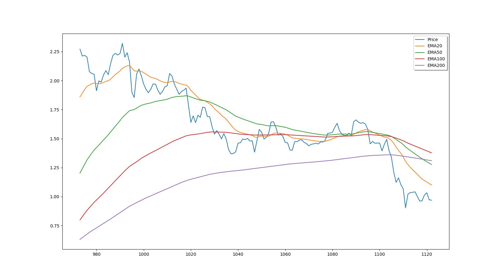 SpookySwap Exponential Moving Averages