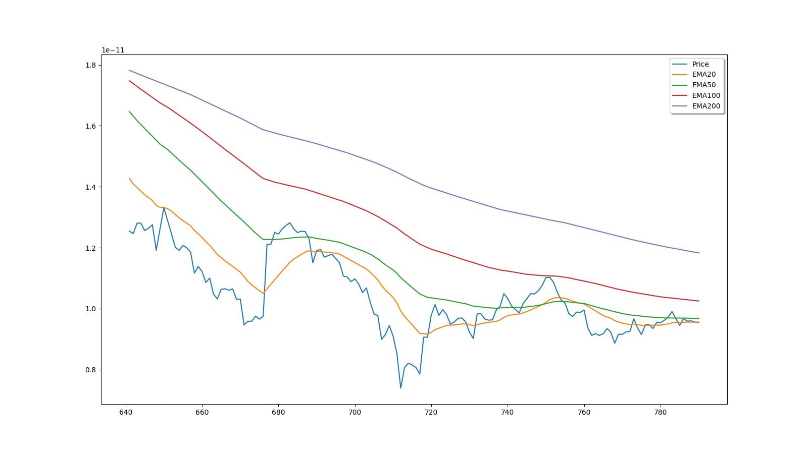 Spore Exponential Moving Averages