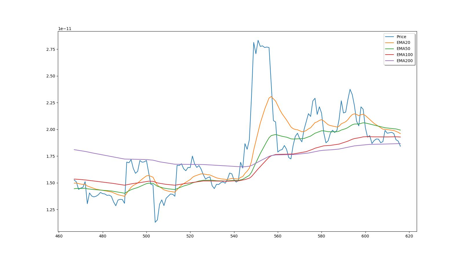 Spore Exponential Moving Averages