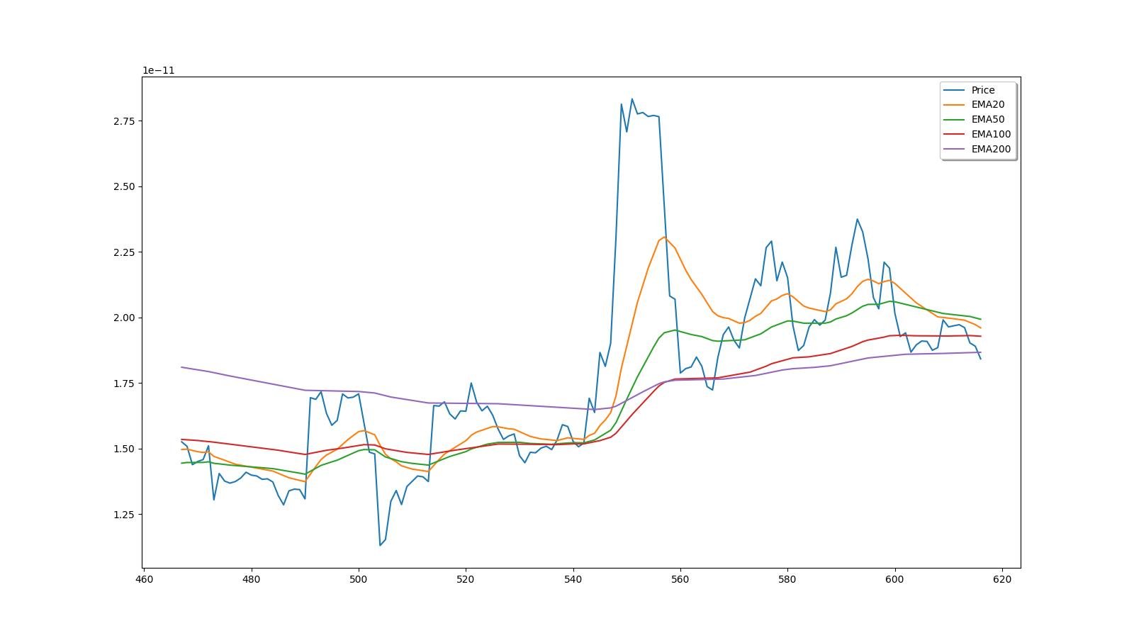 Spore Exponential Moving Averages