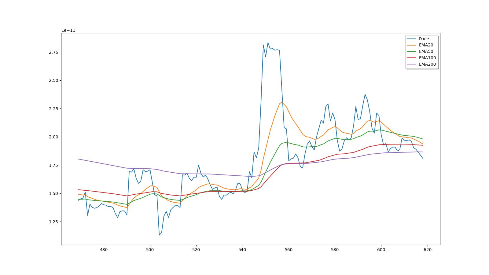 Spore Exponential Moving Averages