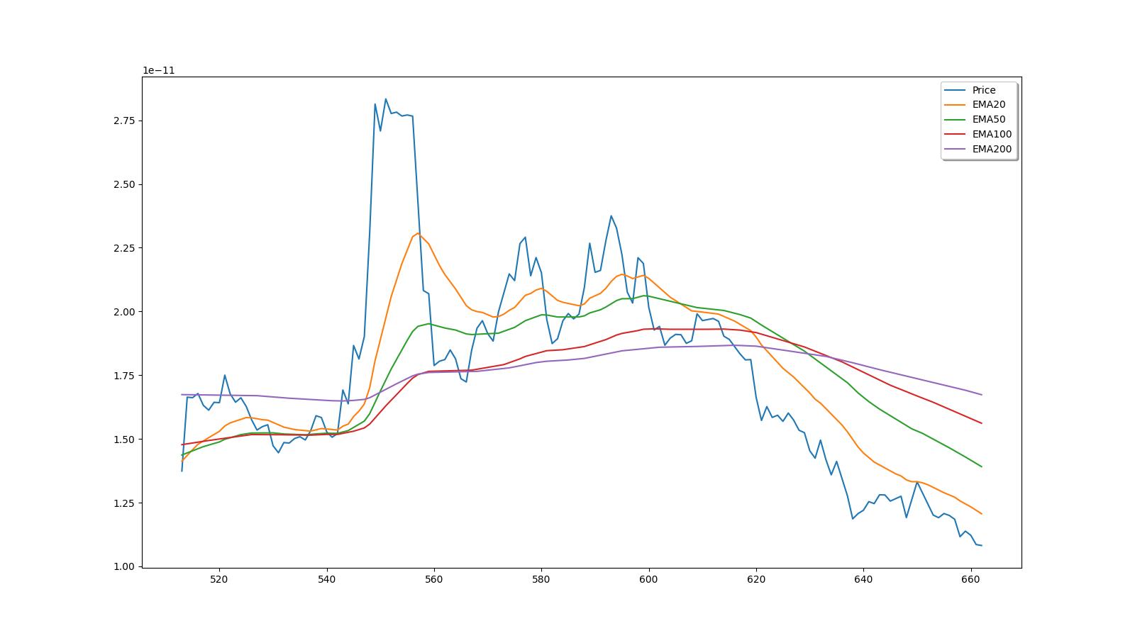 Spore Exponential Moving Averages