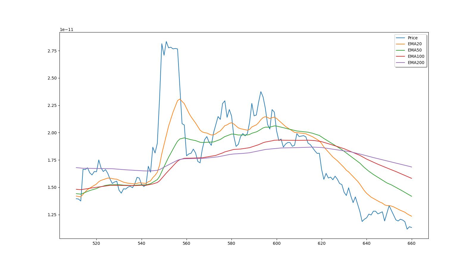 Spore Exponential Moving Averages