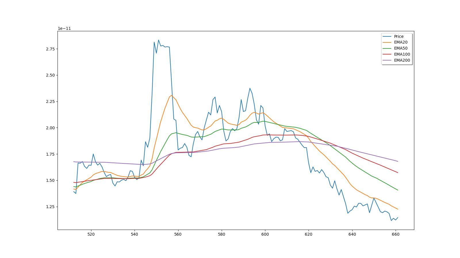 Spore Exponential Moving Averages