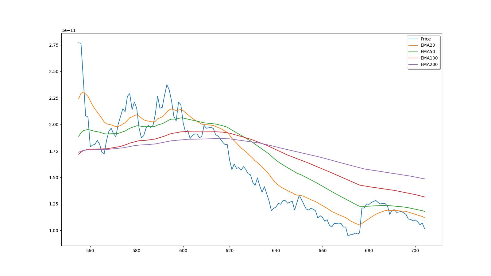 Spore Exponential Moving Averages