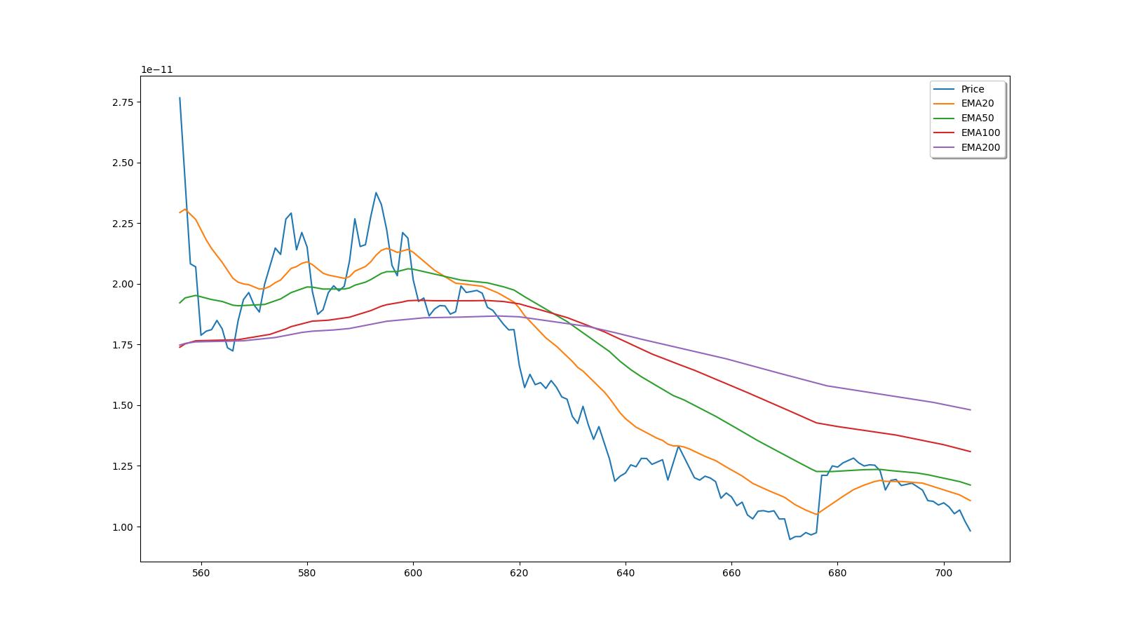 Spore Exponential Moving Averages
