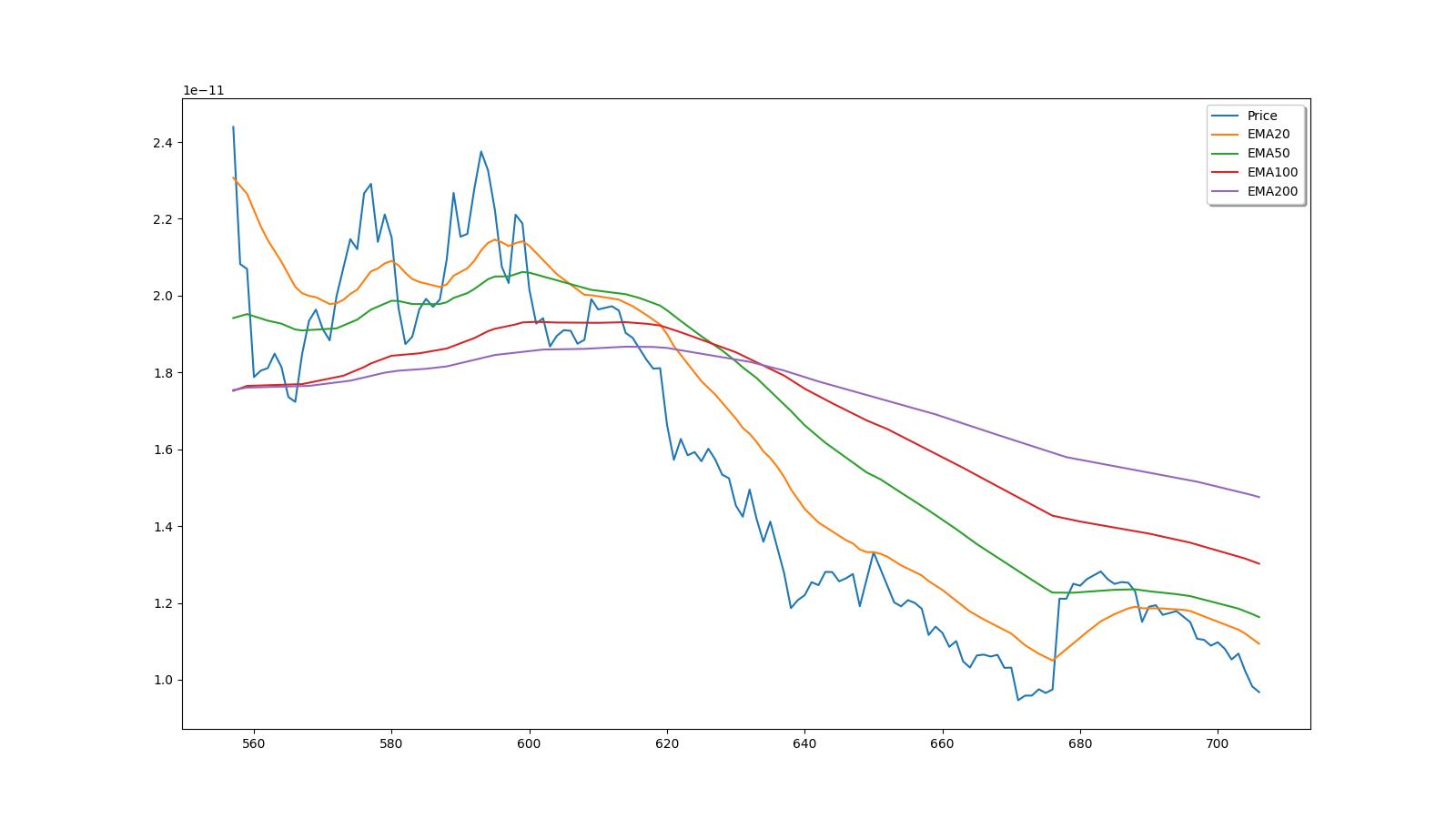 Spore Exponential Moving Averages