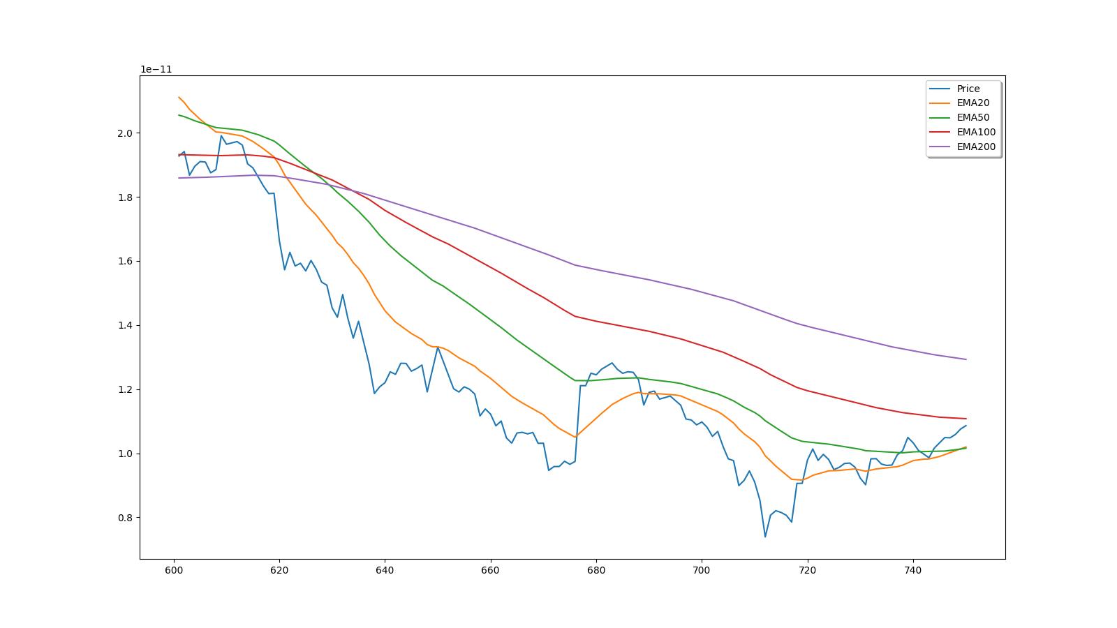 Spore Exponential Moving Averages
