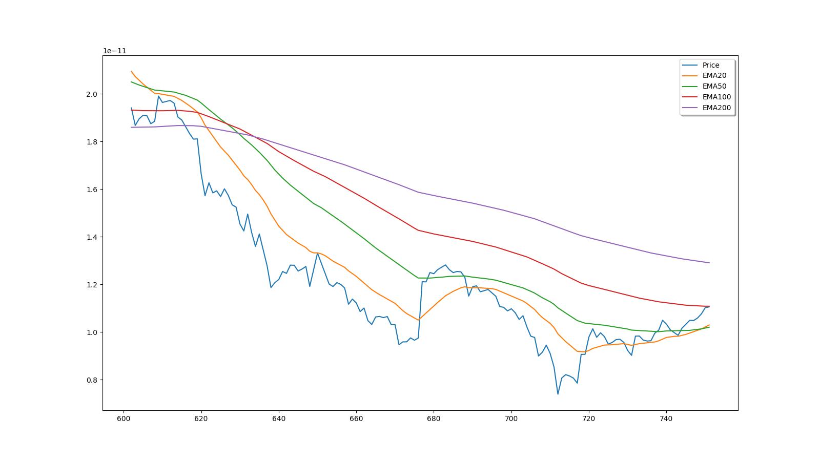 Spore Exponential Moving Averages