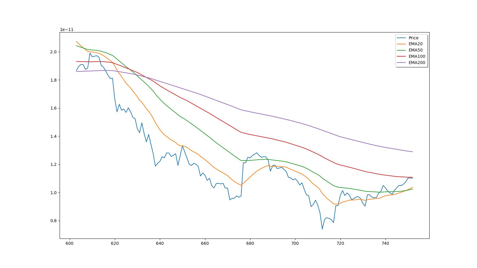 Spore Exponential Moving Averages