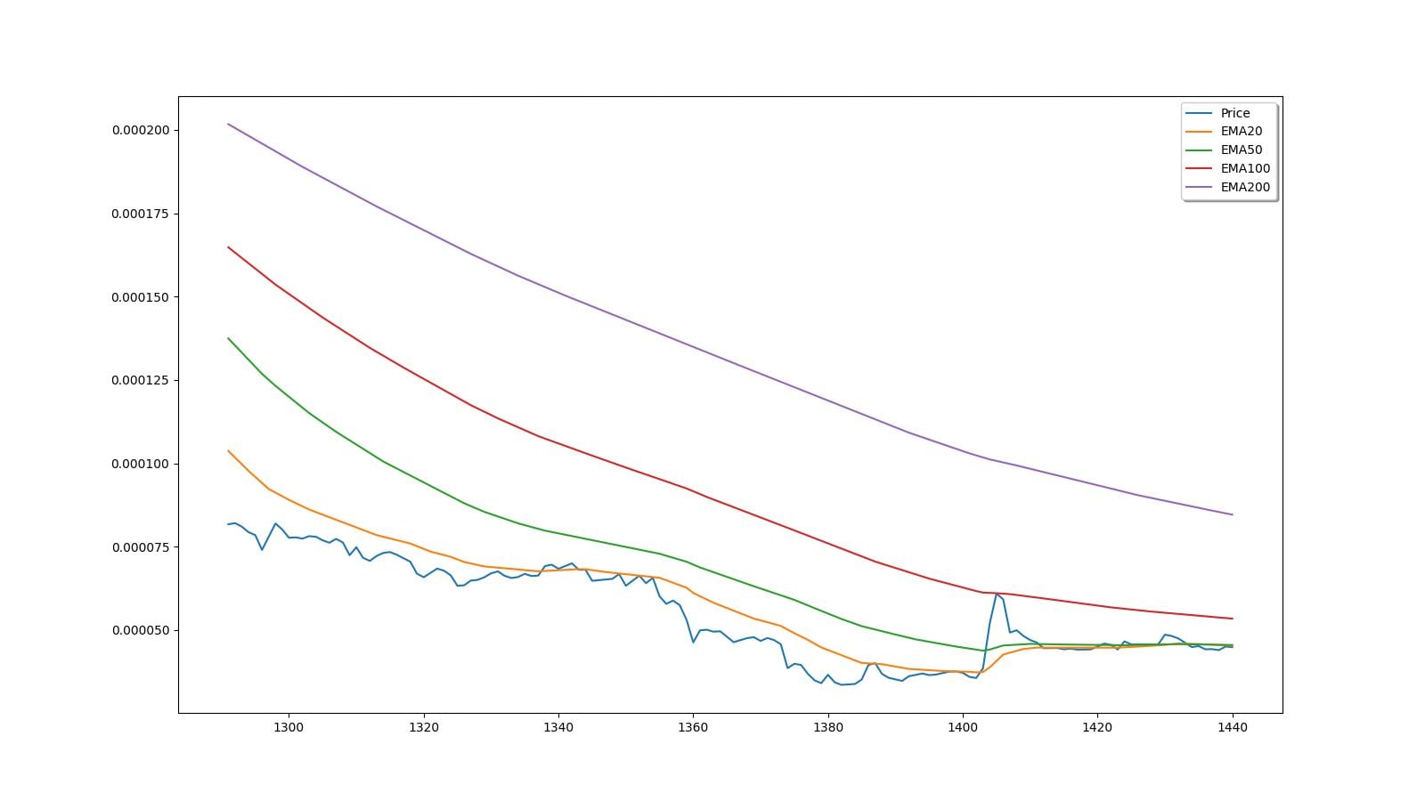 Spores Network Exponential Moving Averages