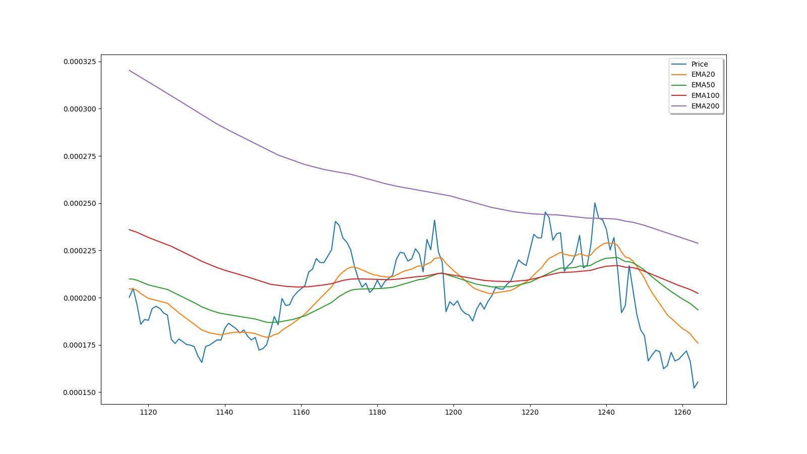 Spores Network Exponential Moving Averages