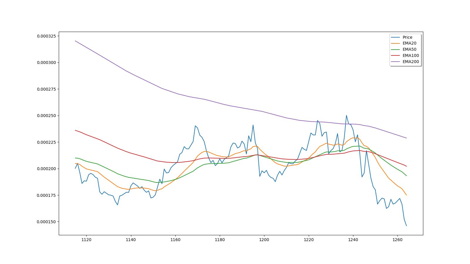 Spores Network Exponential Moving Averages