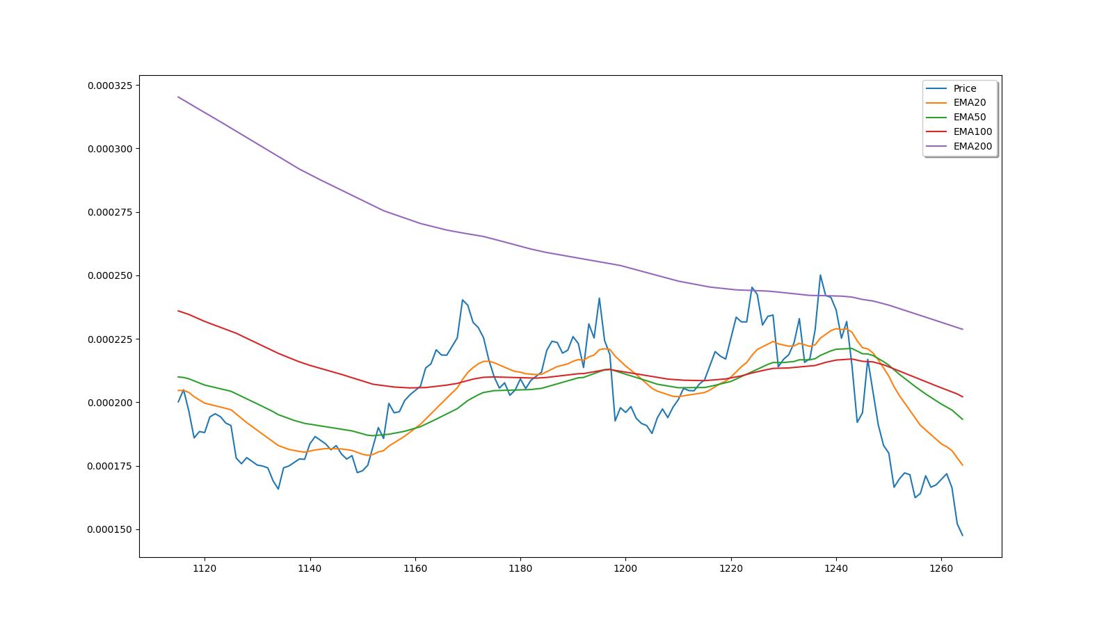 Spores Network Exponential Moving Averages