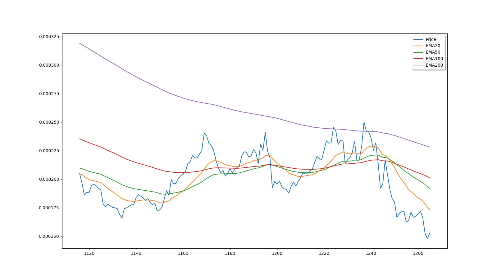 Spores Network Exponential Moving Averages