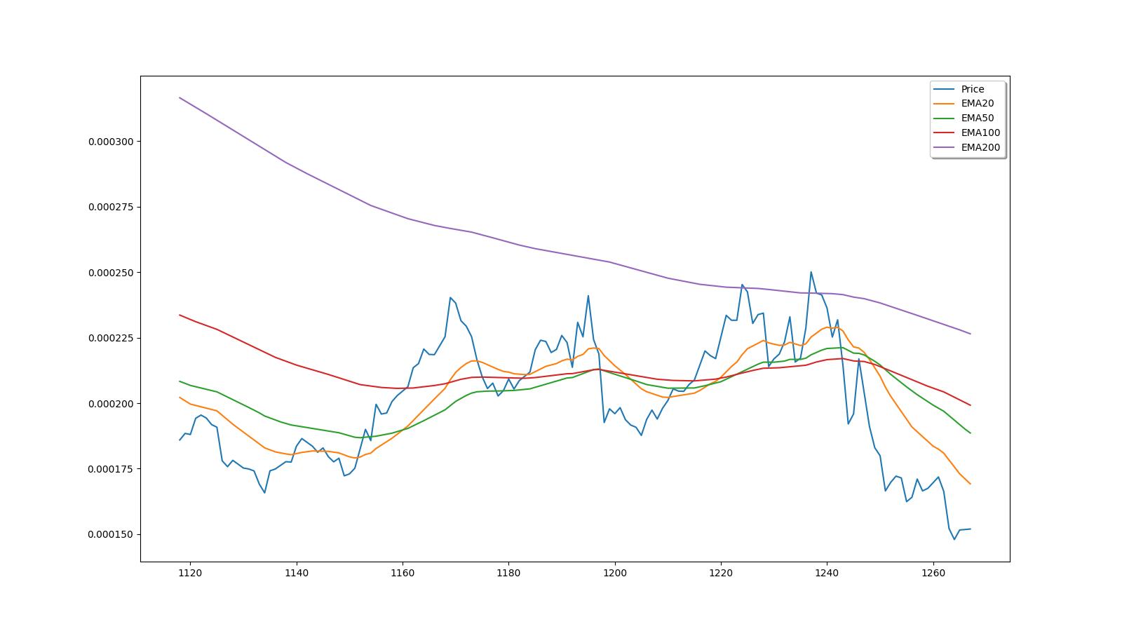 Spores Network Exponential Moving Averages