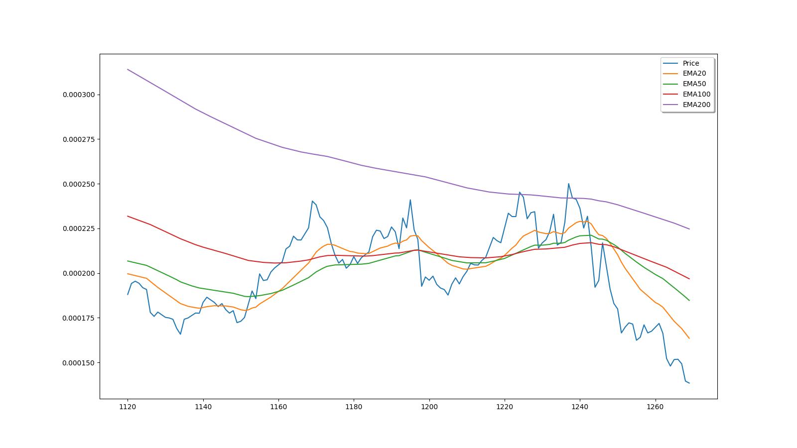 Spores Network Exponential Moving Averages