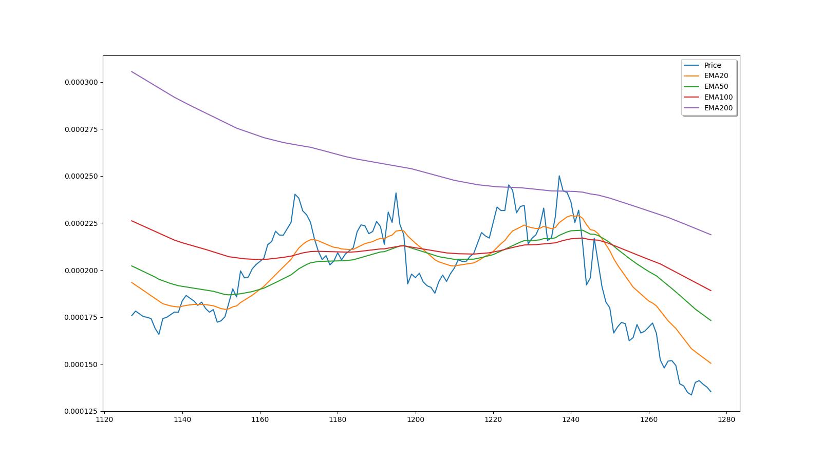 Spores Network Exponential Moving Averages