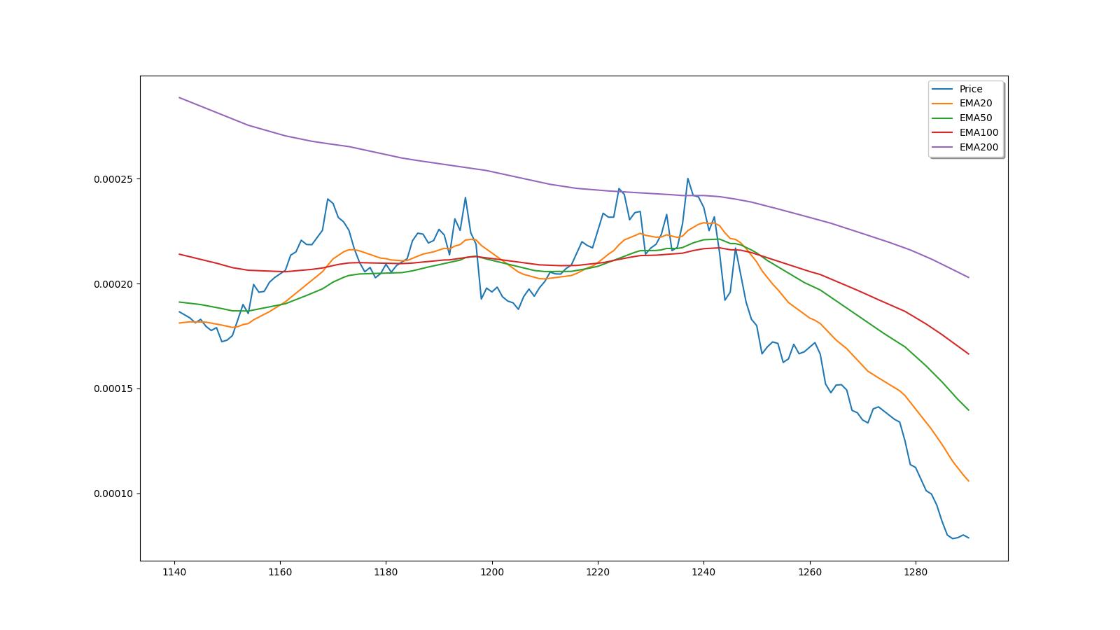 Spores Network Exponential Moving Averages