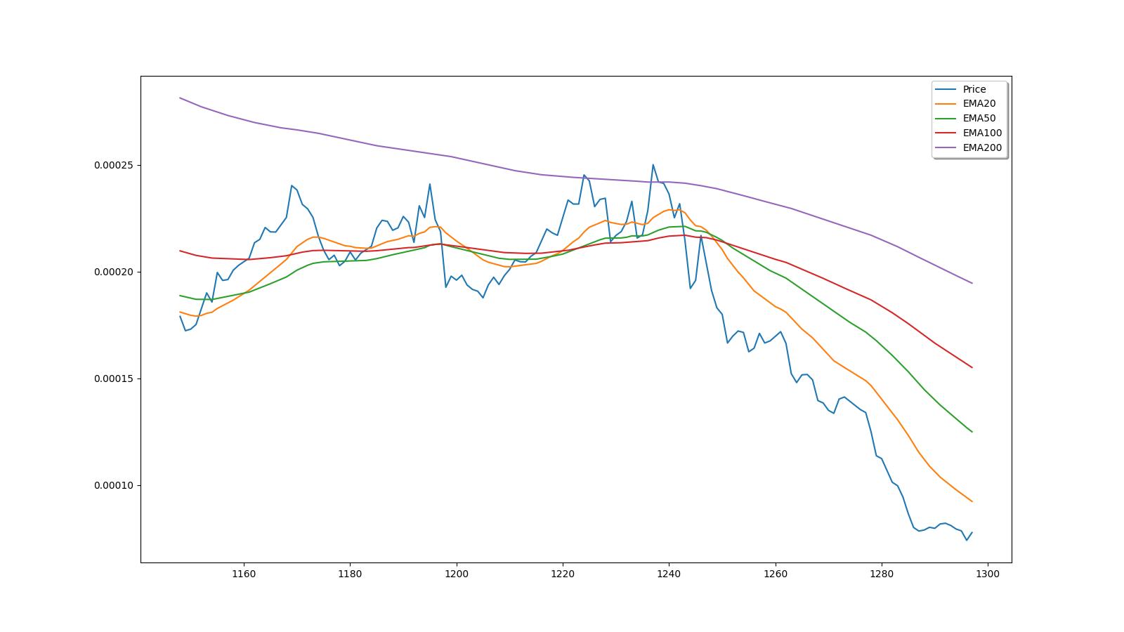Spores Network Exponential Moving Averages