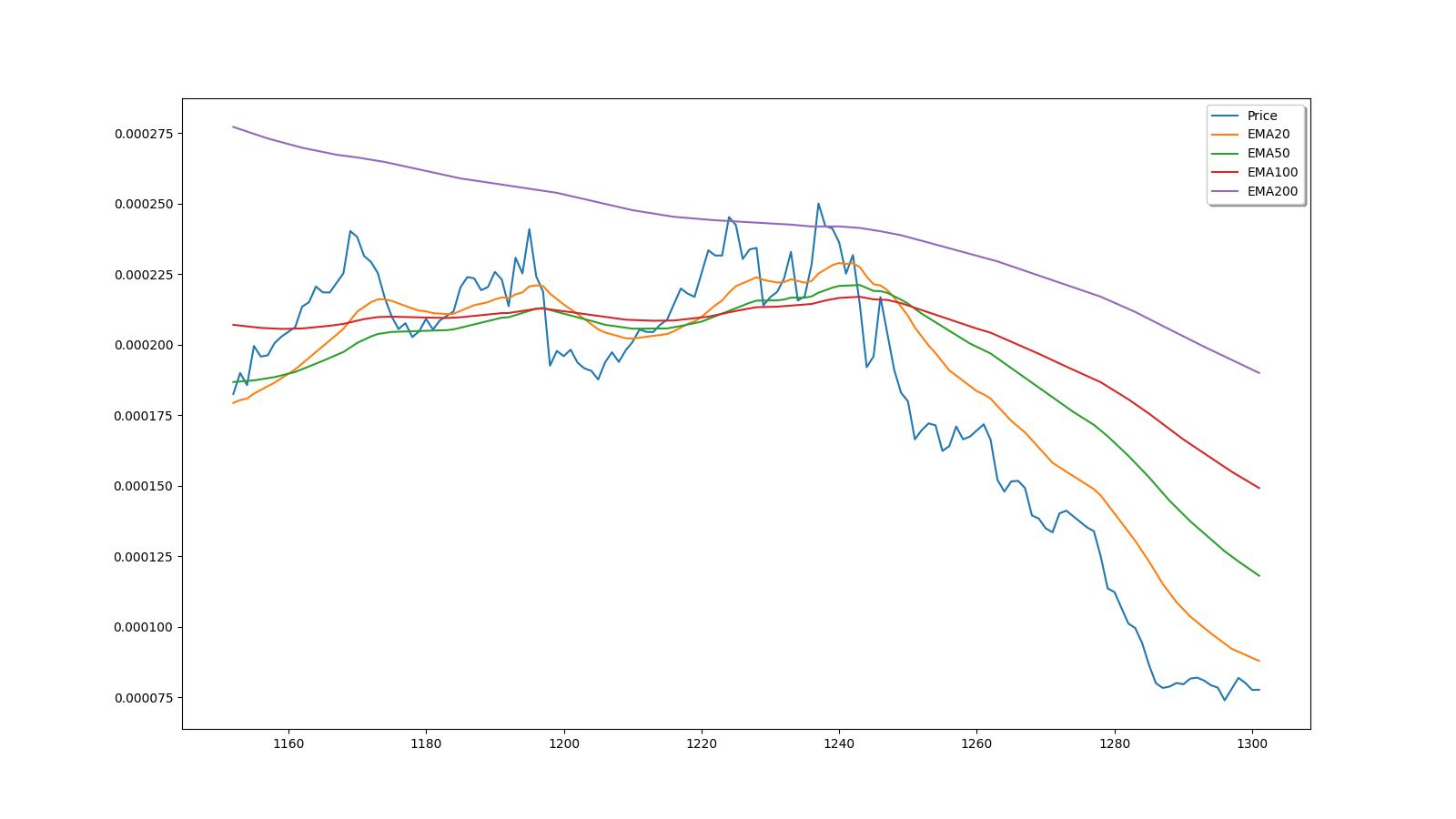 Spores Network Exponential Moving Averages