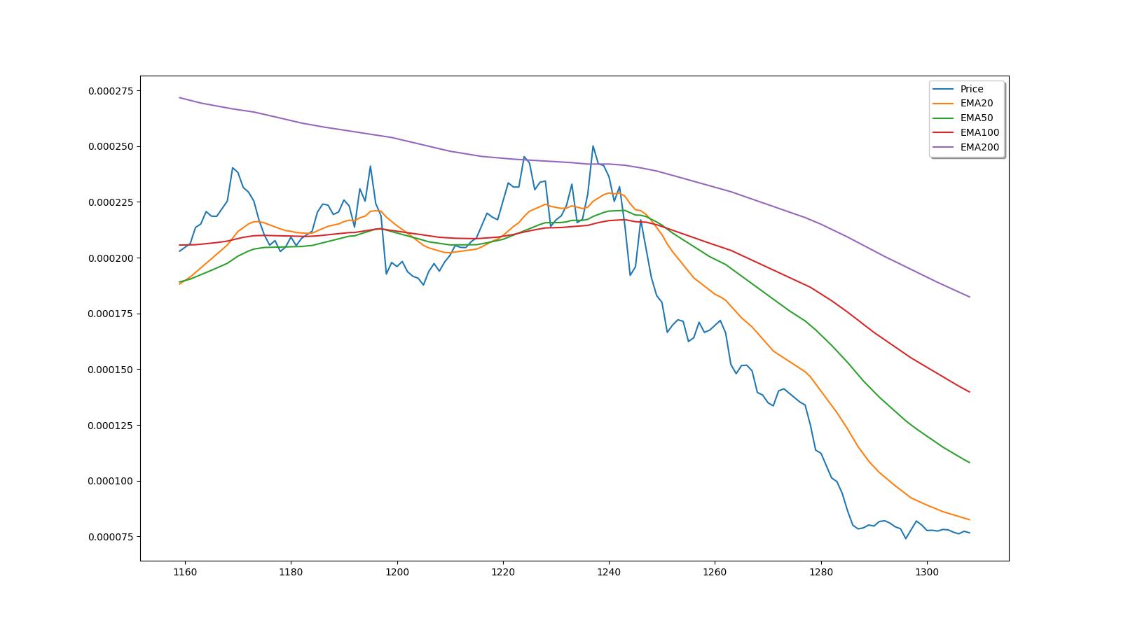 Spores Network Exponential Moving Averages