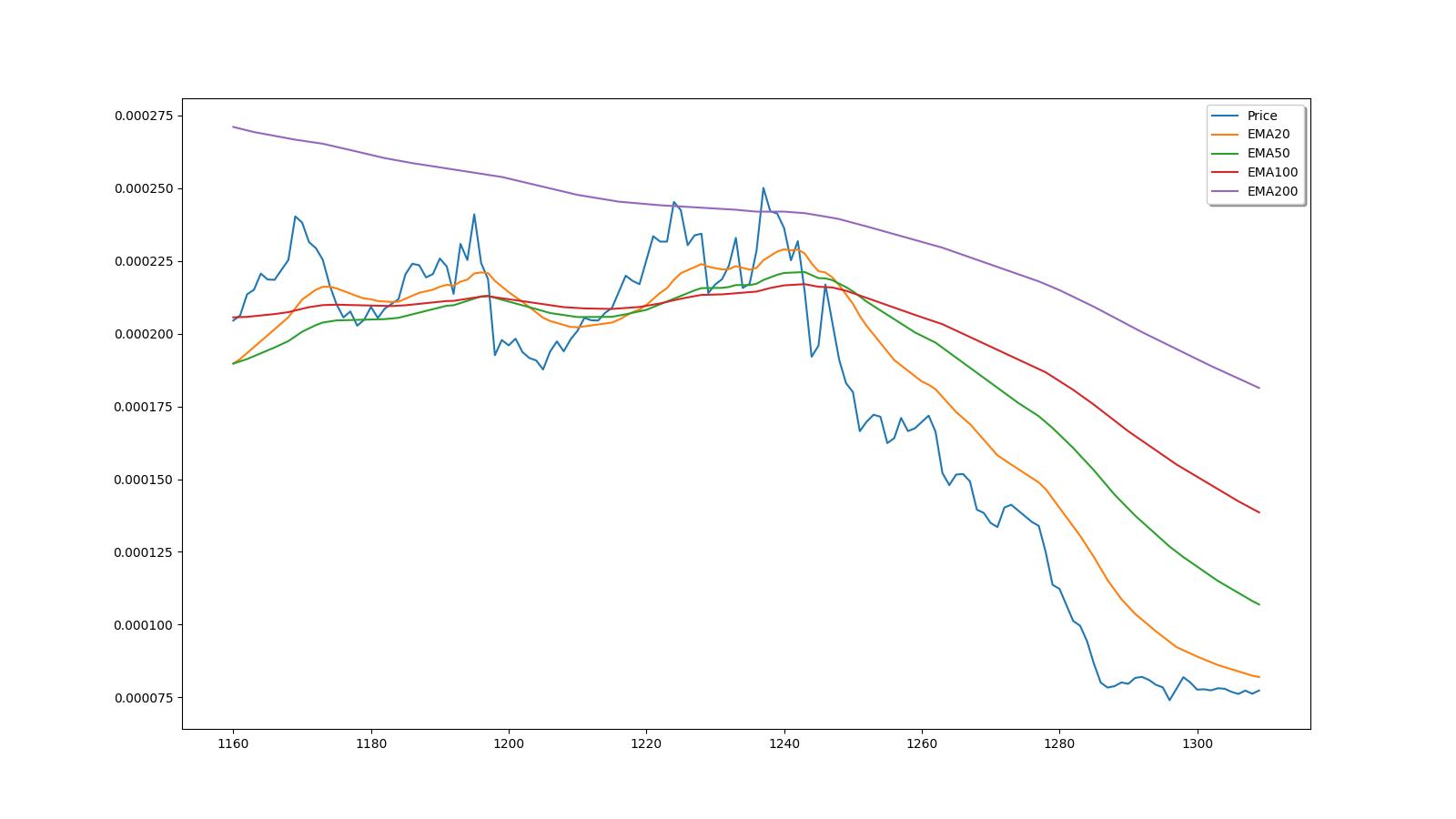 Spores Network Exponential Moving Averages