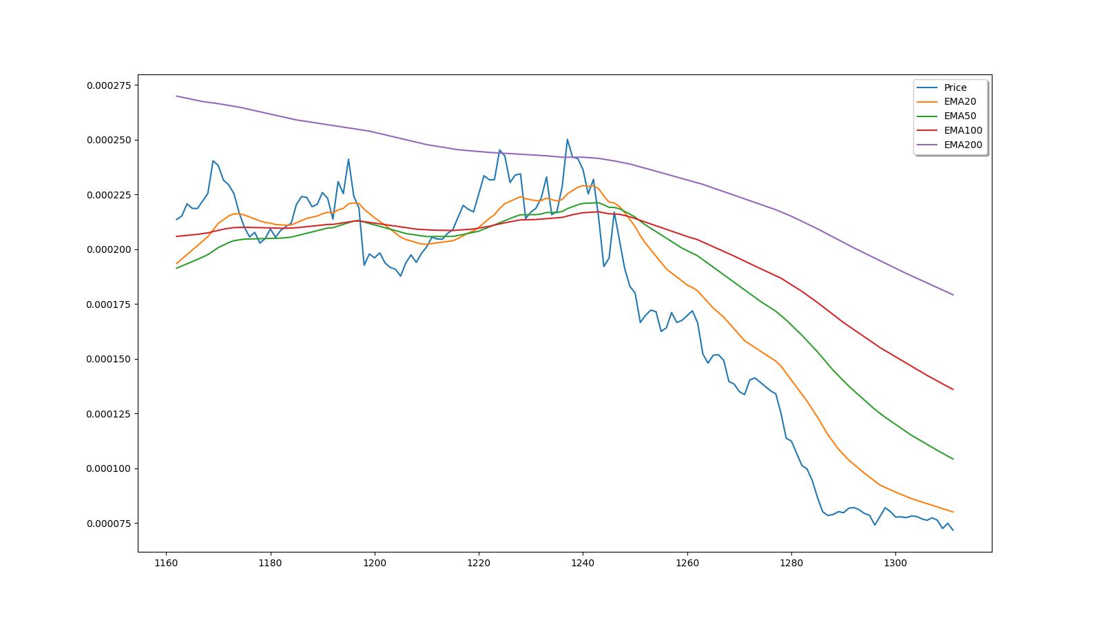 Spores Network Exponential Moving Averages