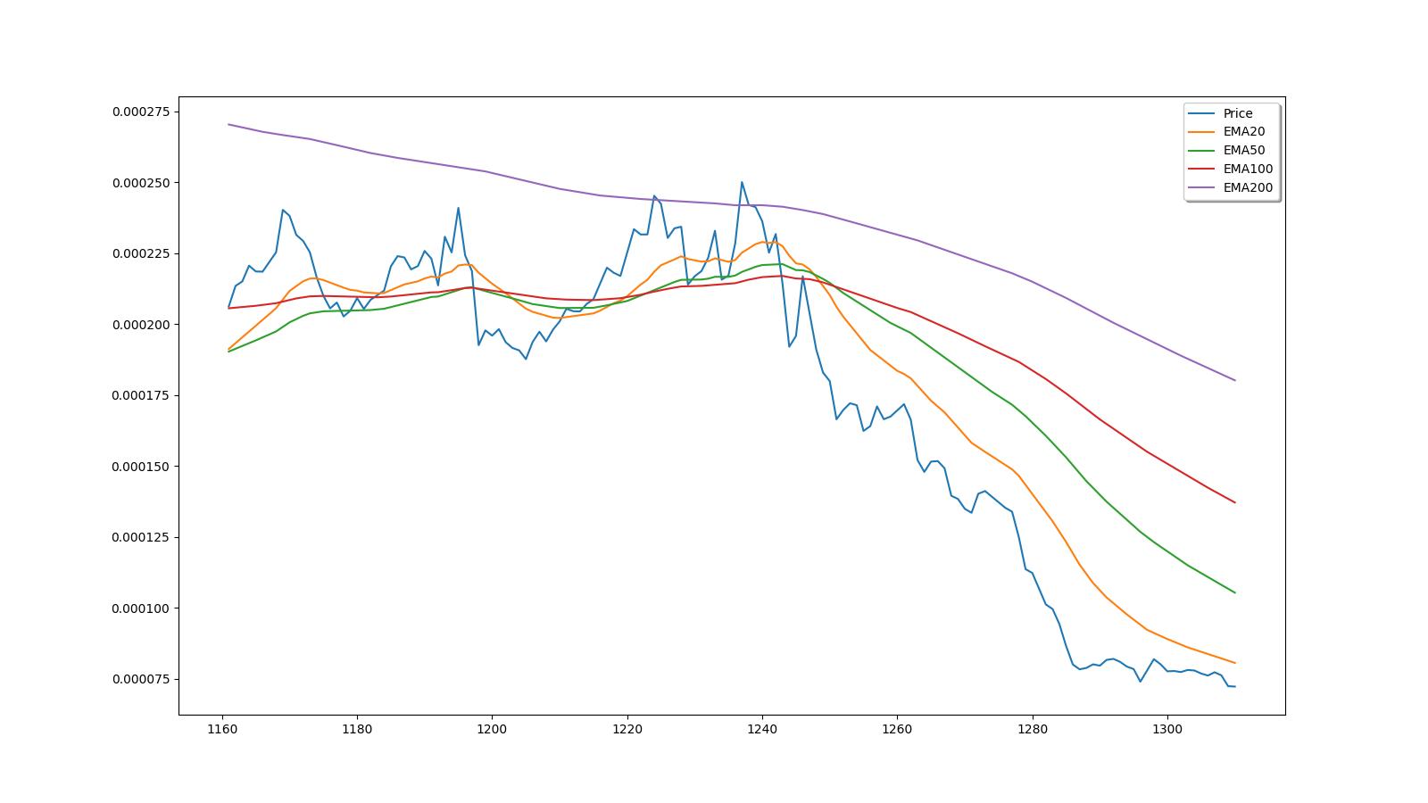 Spores Network Exponential Moving Averages