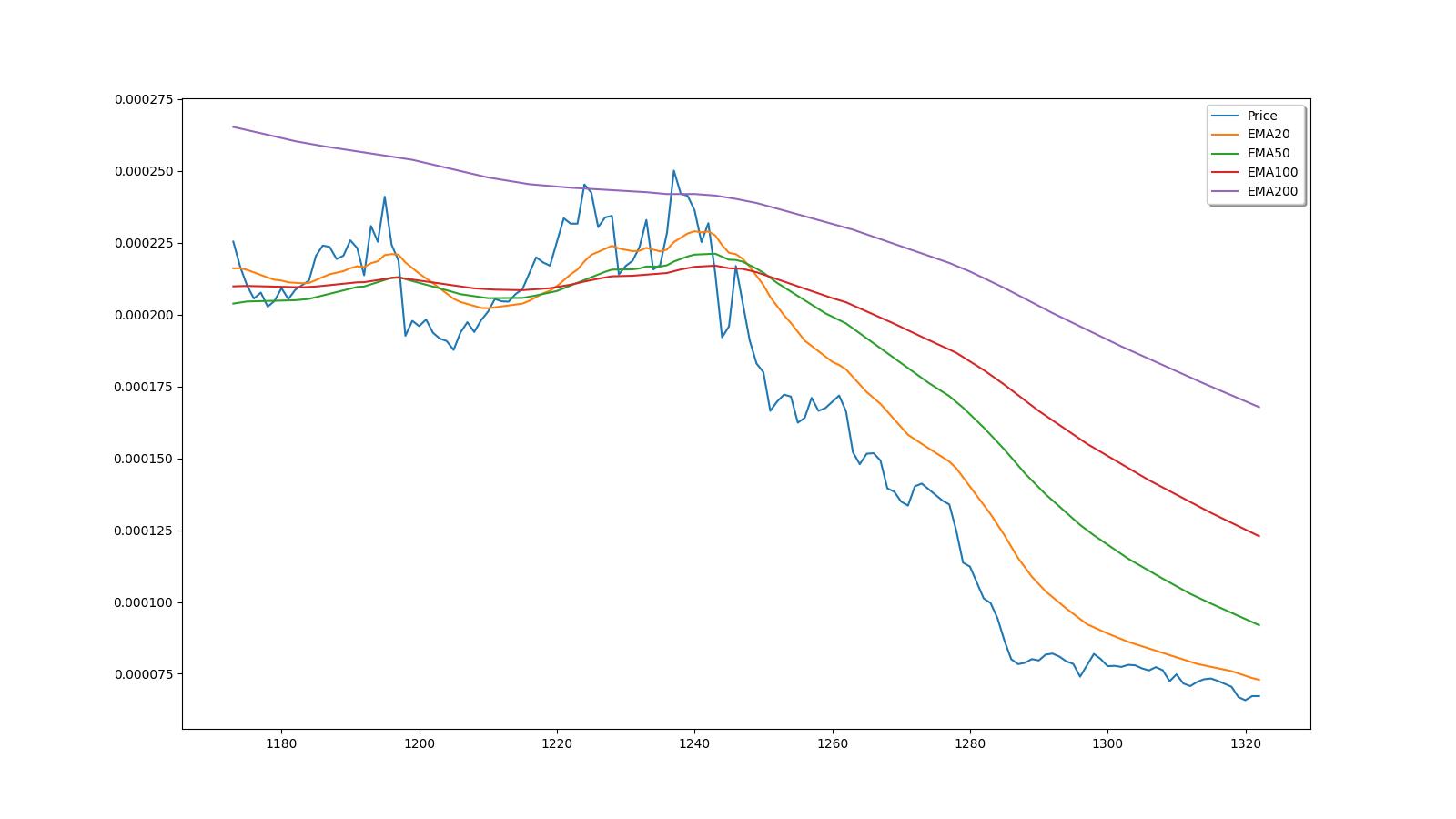 Spores Network Exponential Moving Averages