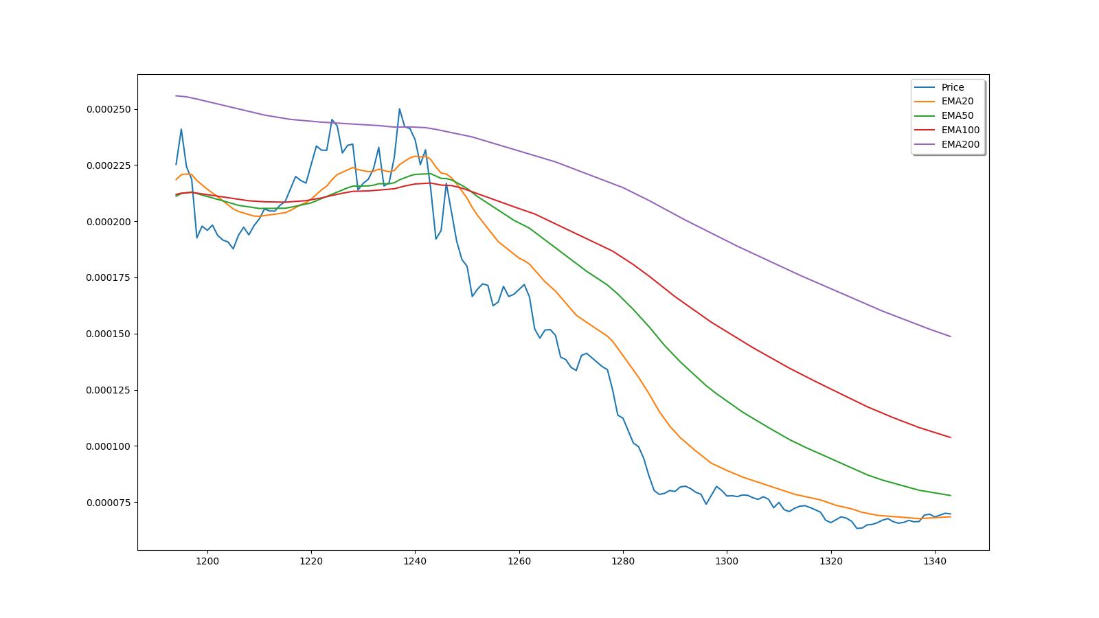 Spores Network Exponential Moving Averages