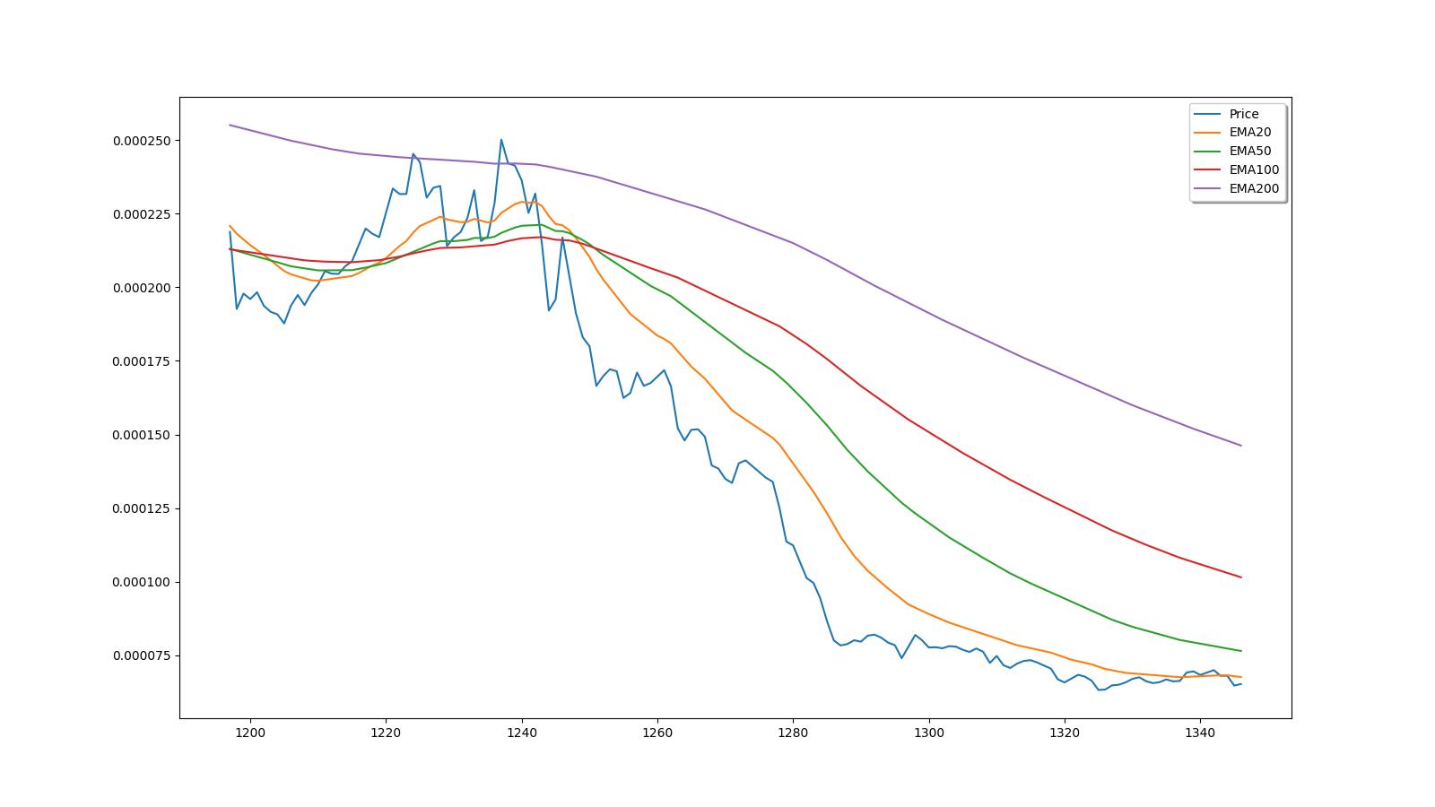 Spores Network Exponential Moving Averages