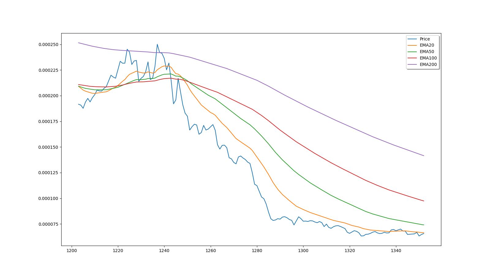 Spores Network Exponential Moving Averages