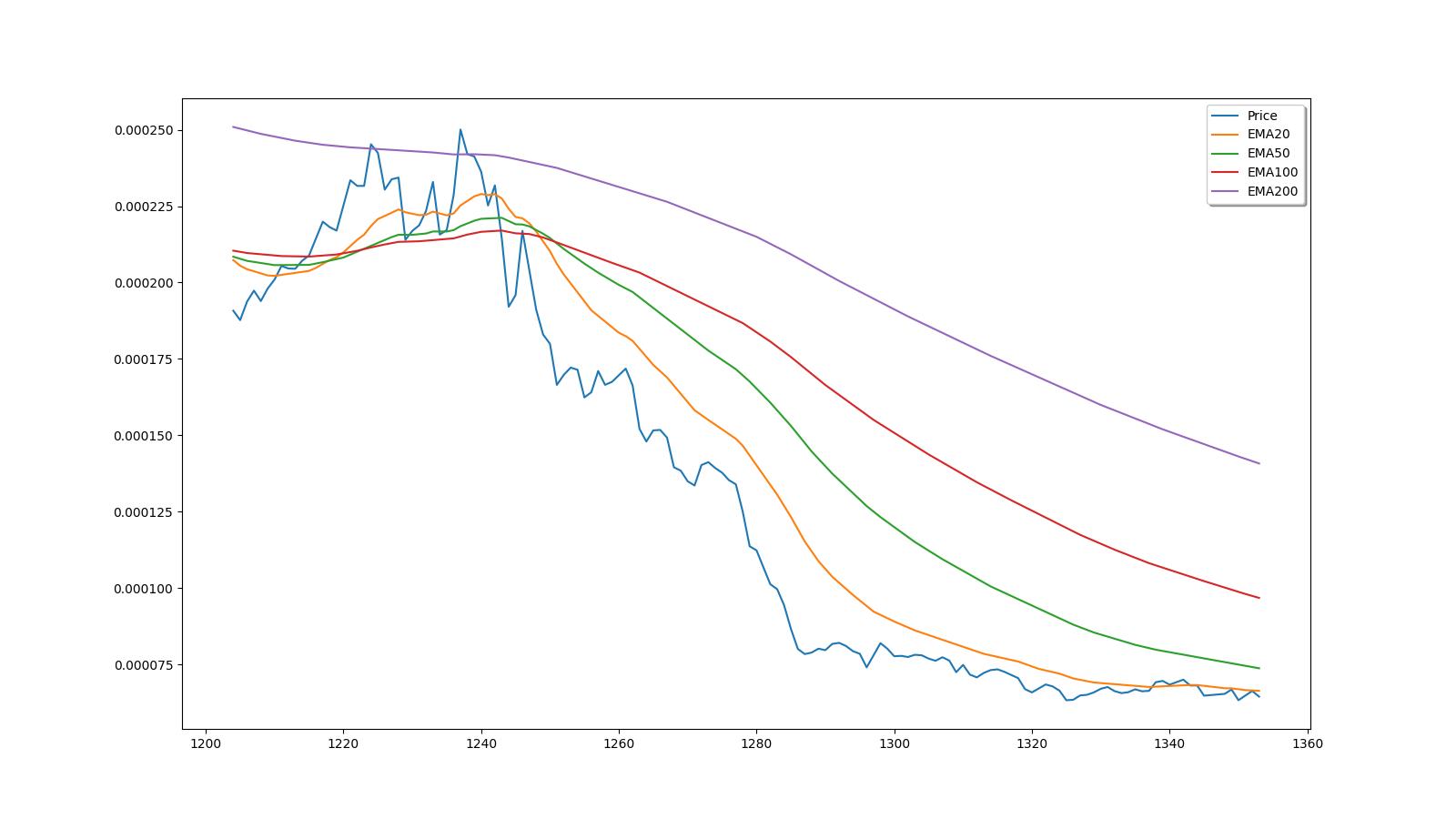 Spores Network Exponential Moving Averages