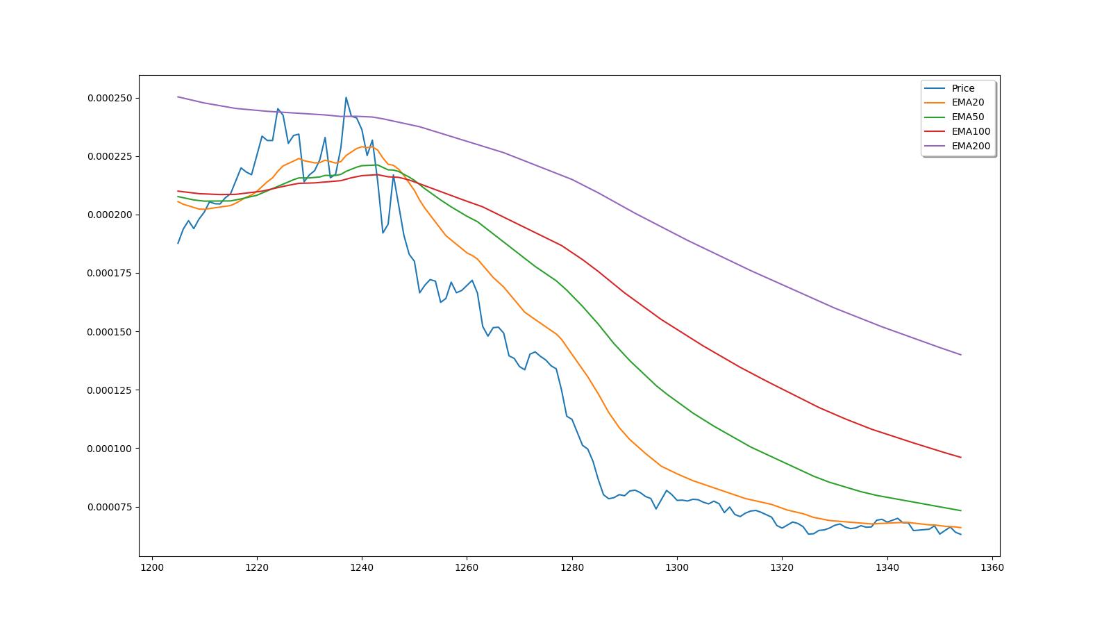 Spores Network Exponential Moving Averages