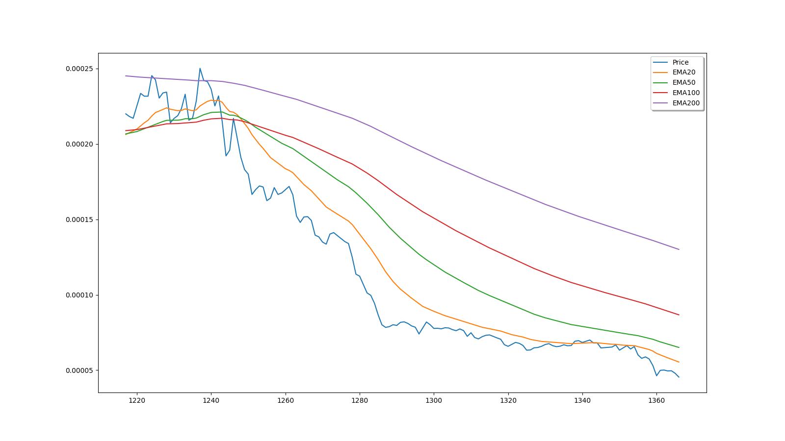 Spores Network Exponential Moving Averages