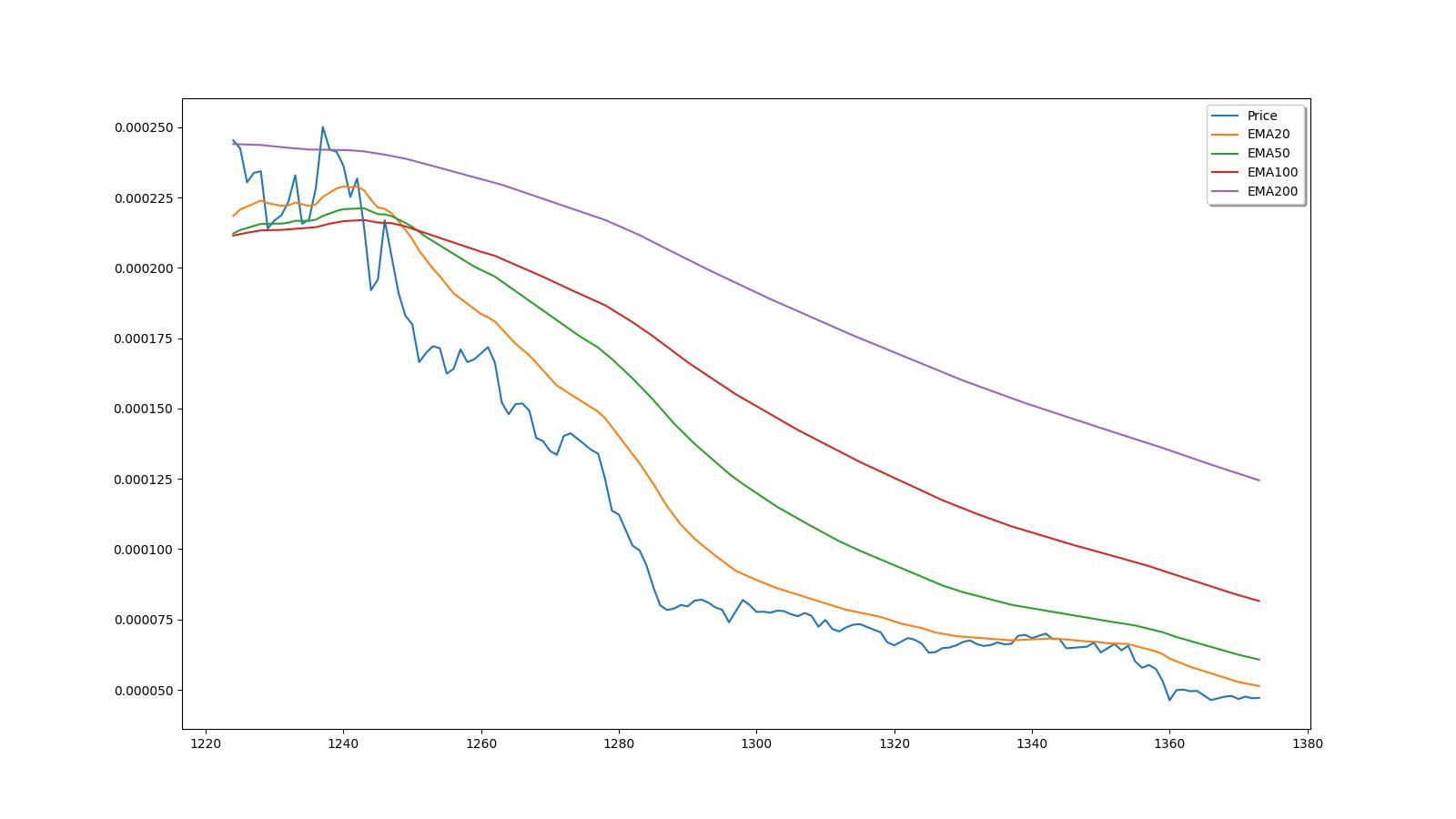Spores Network Exponential Moving Averages