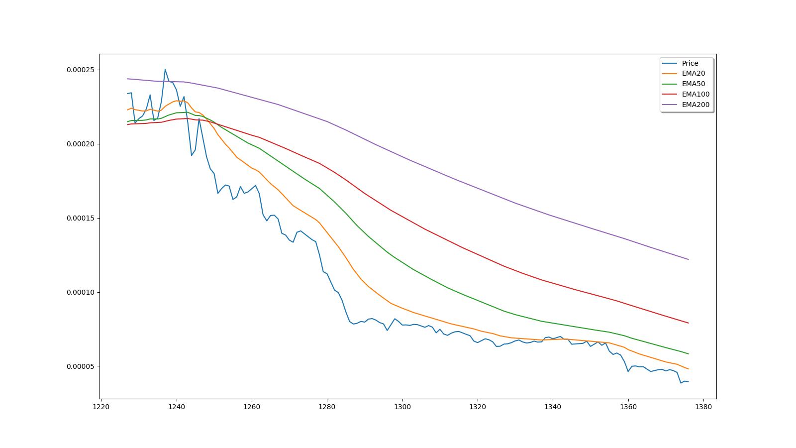 Spores Network Exponential Moving Averages