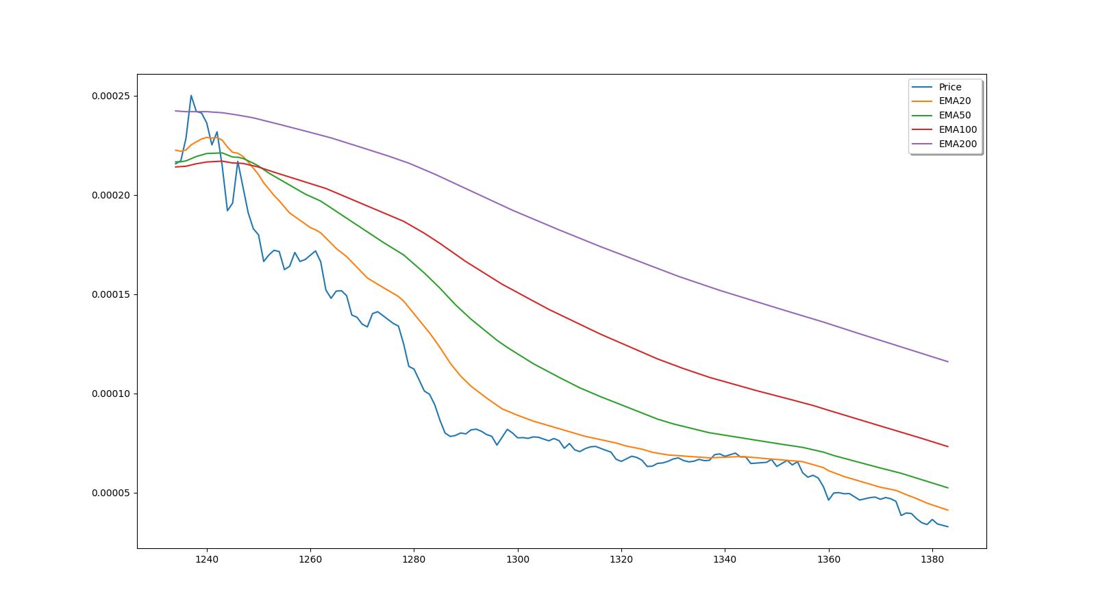 Spores Network Exponential Moving Averages