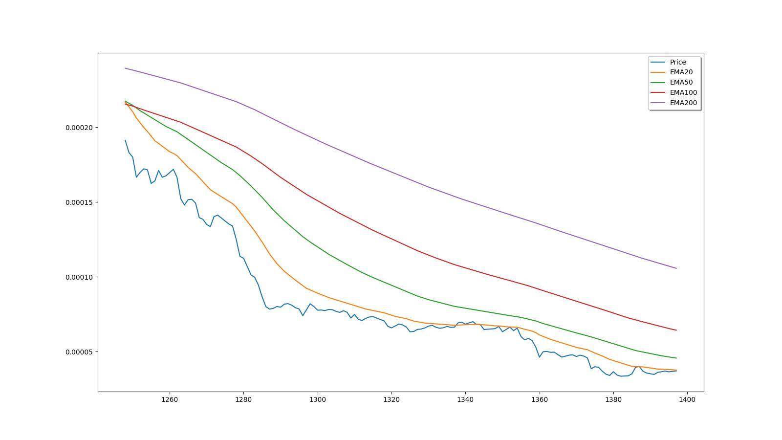 Spores Network Exponential Moving Averages