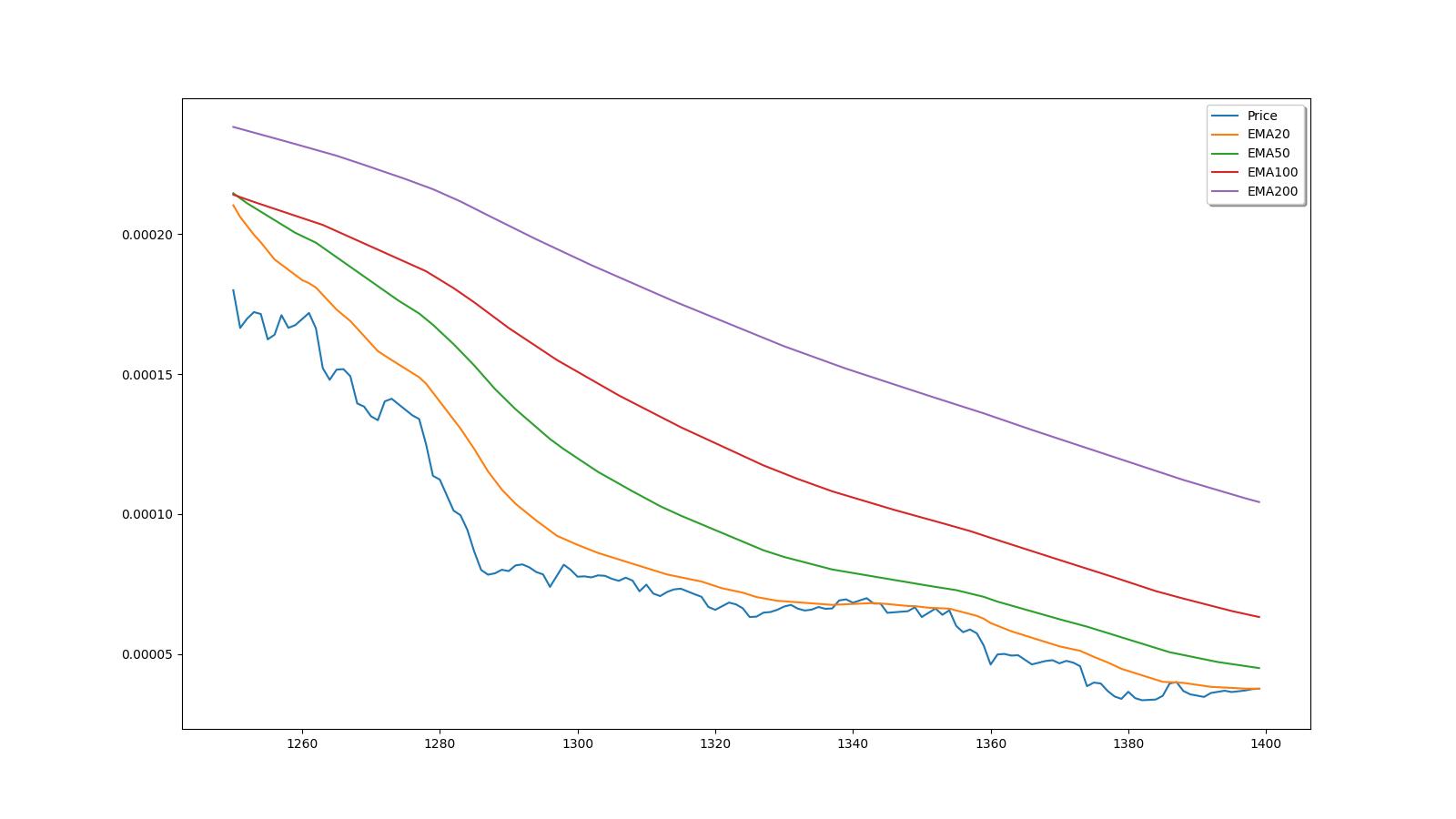 Spores Network Exponential Moving Averages
