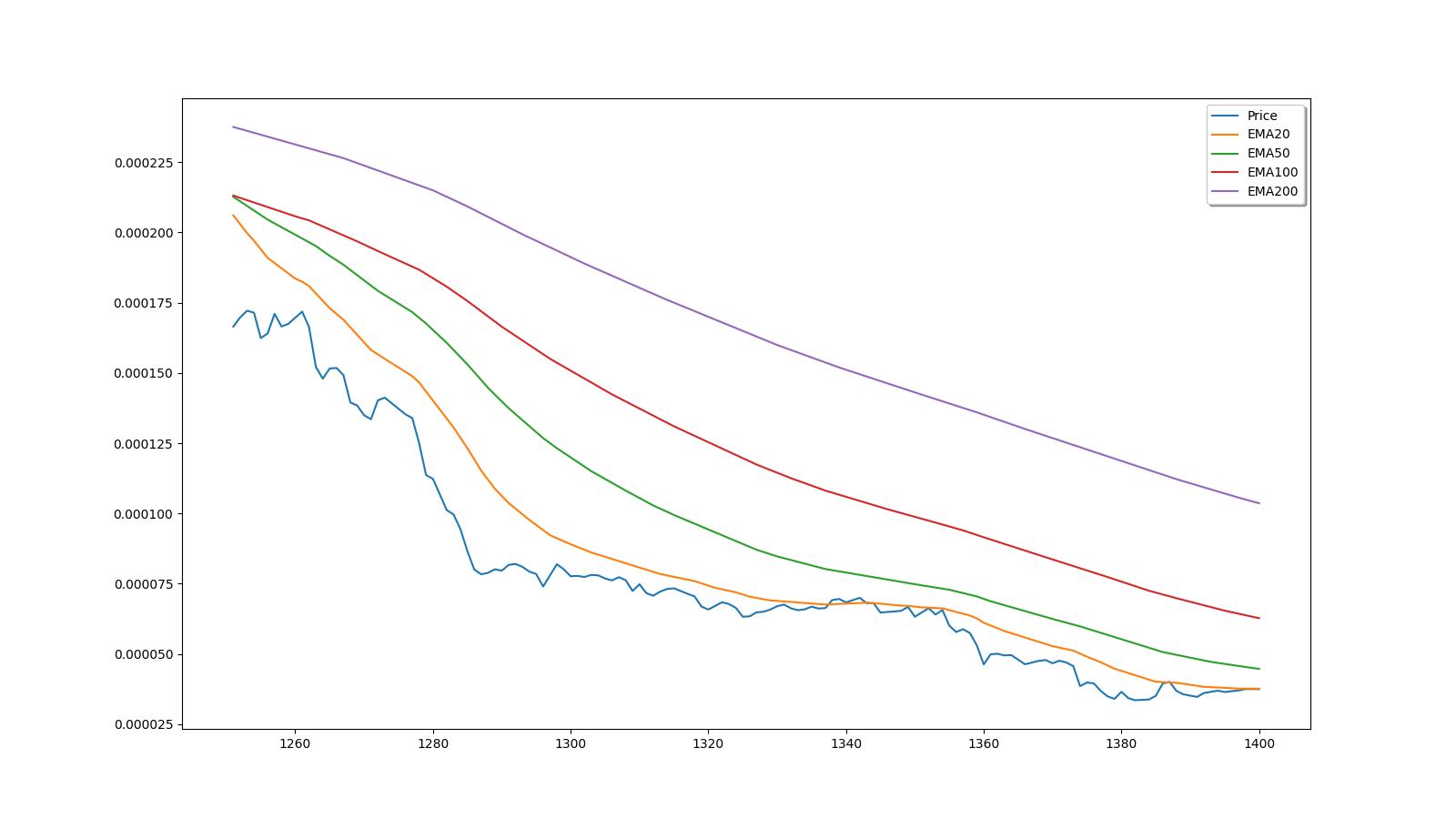 Spores Network Exponential Moving Averages