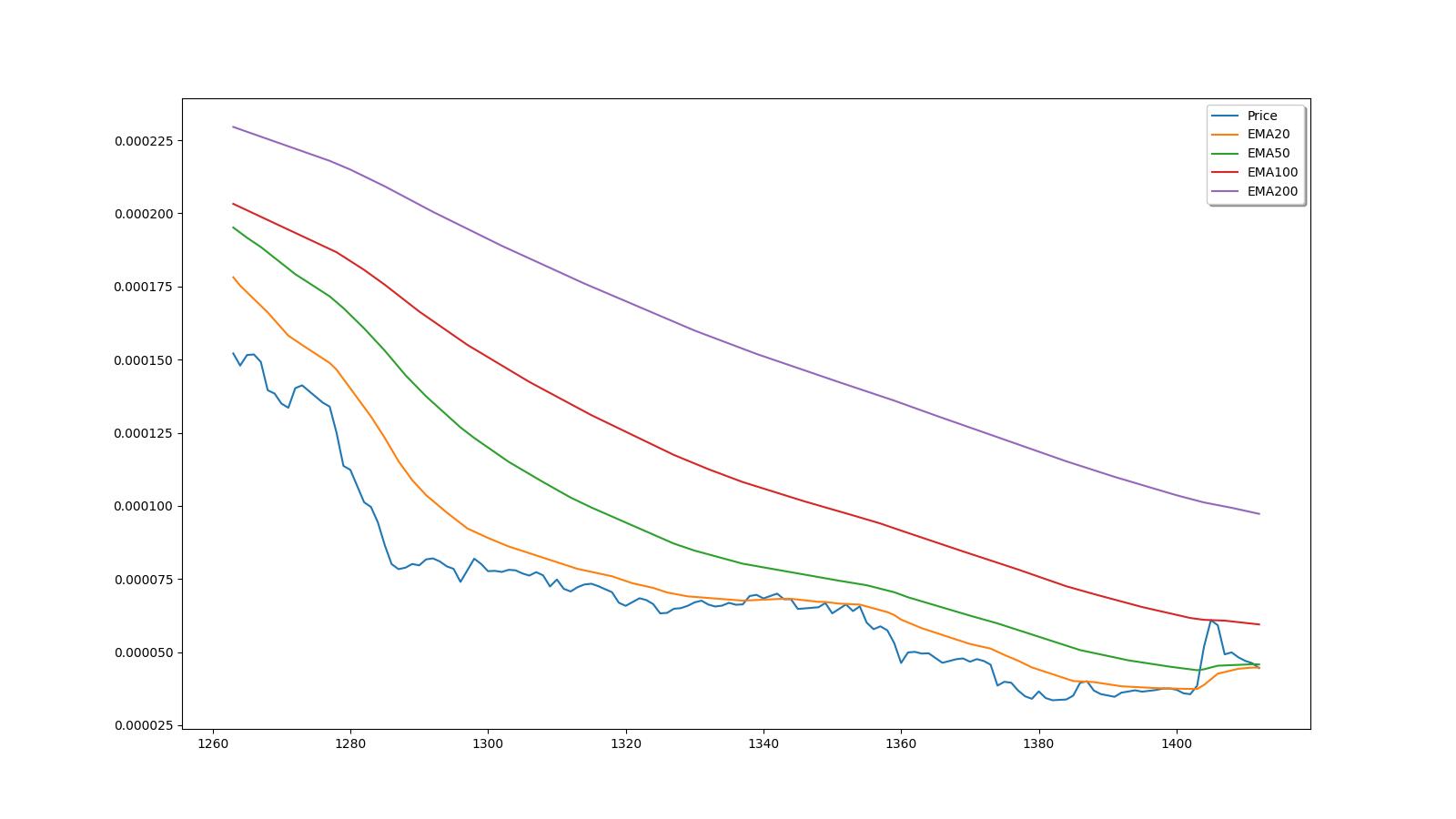 Spores Network Exponential Moving Averages