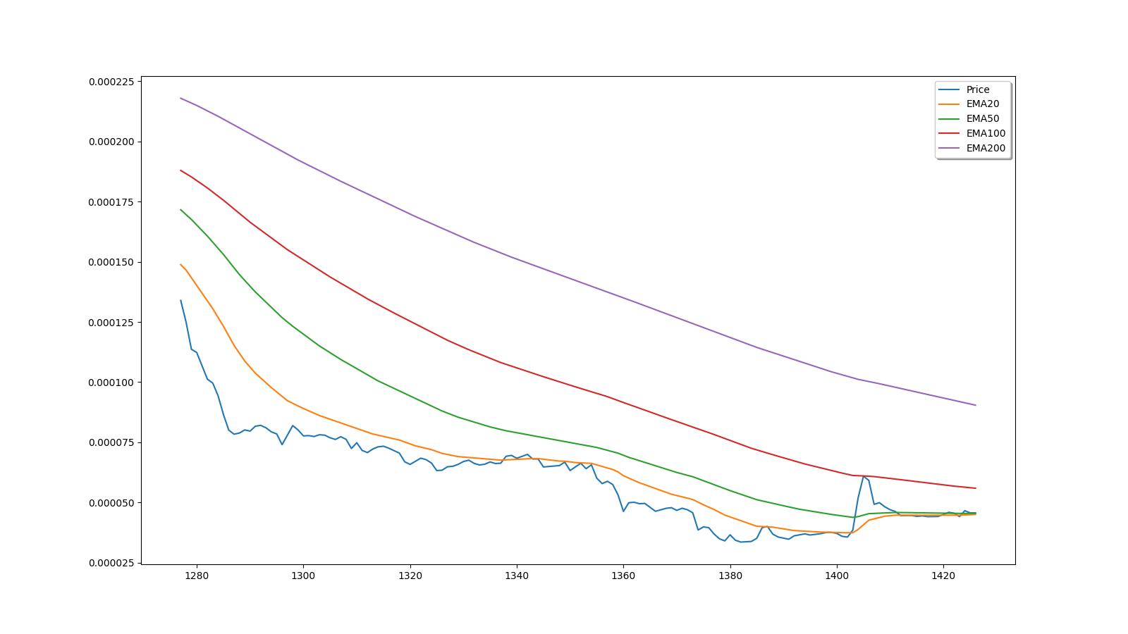 Spores Network Exponential Moving Averages