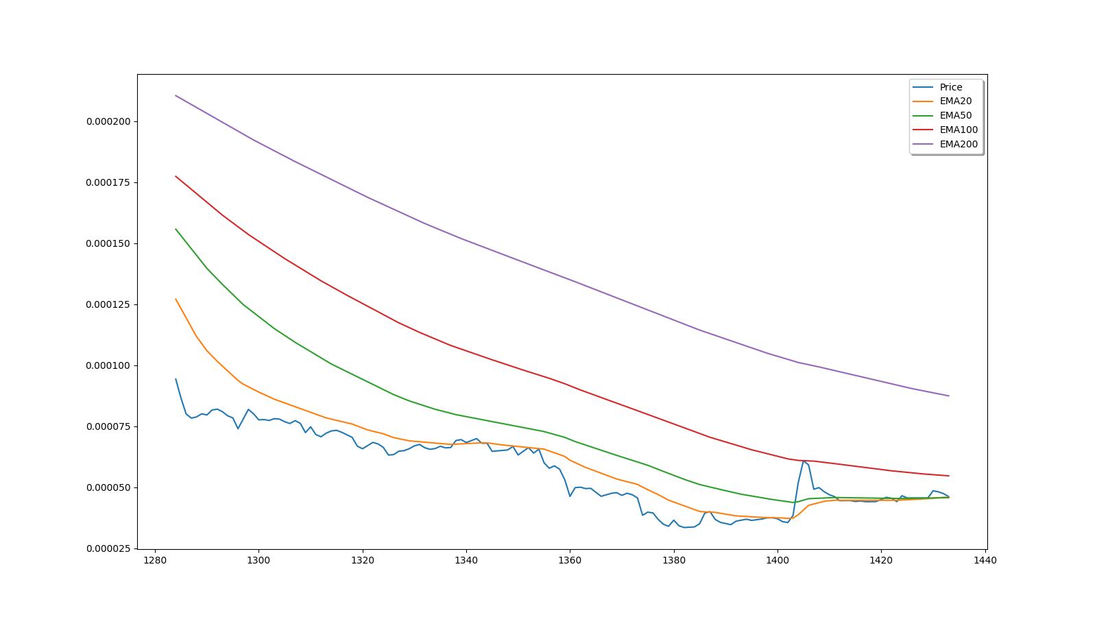 Spores Network Exponential Moving Averages