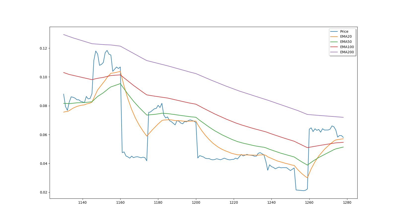 Sport and Leisure Exponential Moving Averages