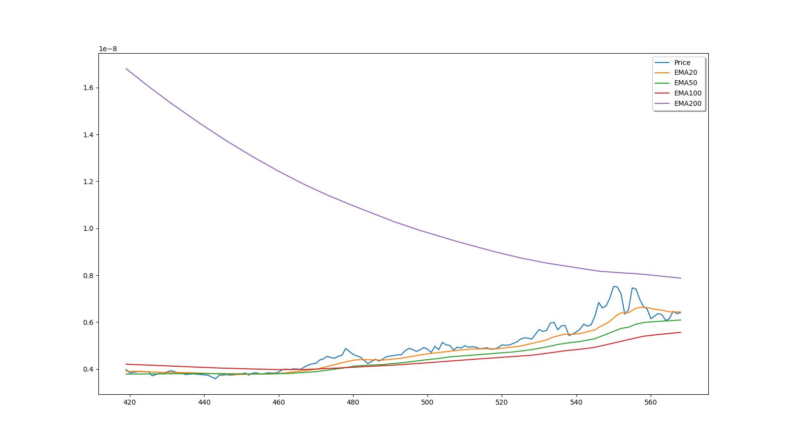 Sports 2K75 Exponential Moving Averages