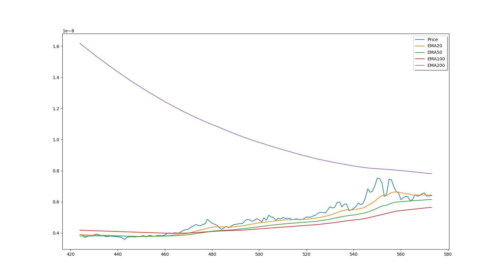 Sports 2K75 Exponential Moving Averages
